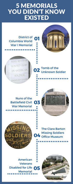Why Remember the Past? Plus 5 Memorials You Didn't Know Existed!