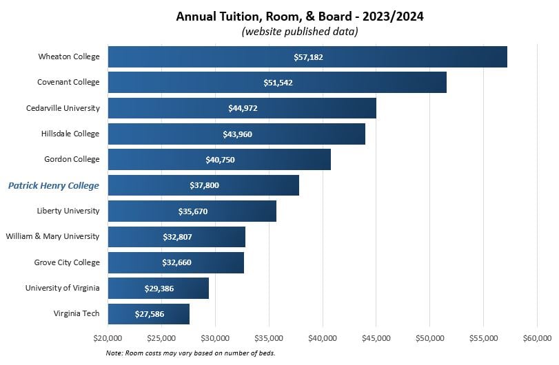 Cost of Attendance | Patrick Henry College (PHC)