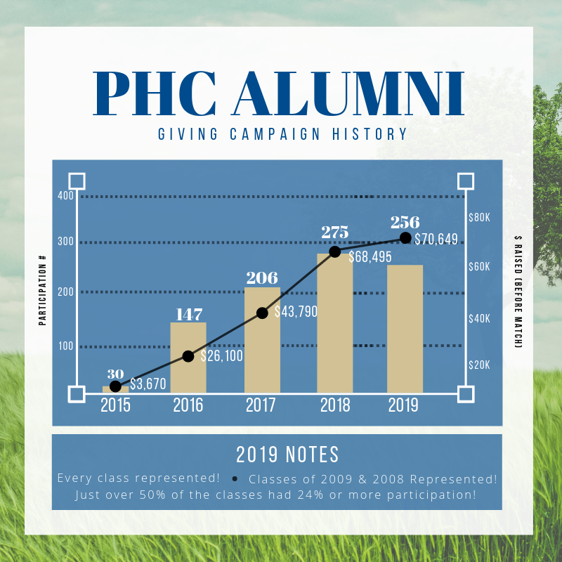 Alumni Giving Campaign | Patrick Henry College (PHC)
